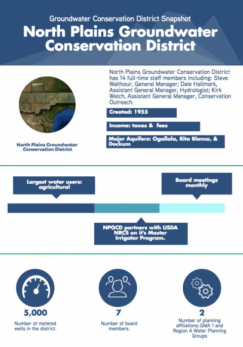 North Plains GCD | The Texas Alliance of Groundwater Districts